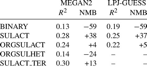 Normalized Mean Bias Nmb And Correlation Coefficient Of Monthly