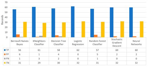 A Catalogue Of Machine Learning Algorithms For Healthcare Risk Predictions
