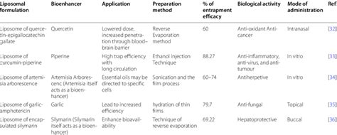 Liposomal Formulation Containing Natural Bioenhancer Download Scientific Diagram