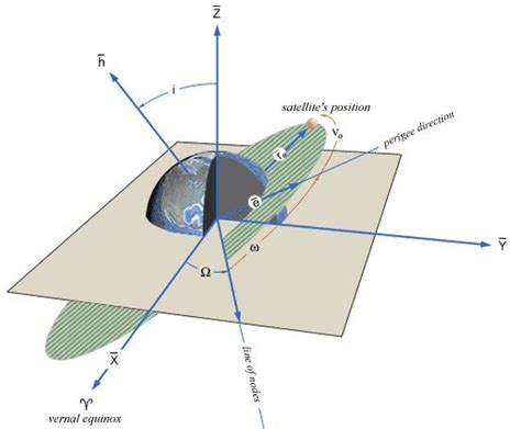 6 Keplerian Orbital Elements Orbital Elements N D Download