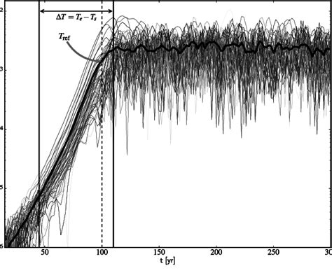 Temporal Evolution Of Dust Density Perturbation Amplitude In The