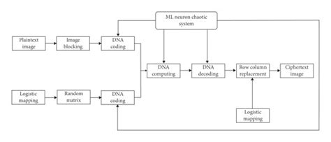 flowchart of the image encryption algorithm download scientific diagram