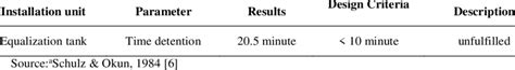 Calculation Of Equalization Tank Performance Parameters Download Scientific Diagram