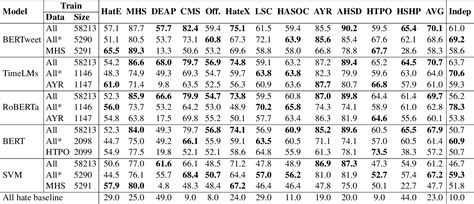 Robust Hate Speech Detection In Social Media A Cross Dataset Empirical