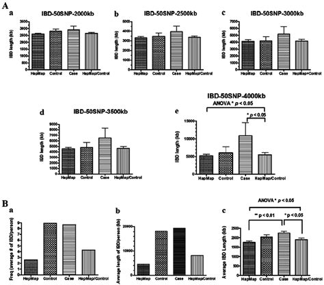Longer Average Ibd Segments In Henan Fh Escc Patients Comparisons Of