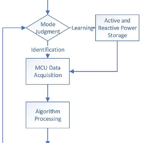 System Program Flow Chart Download Scientific Diagram