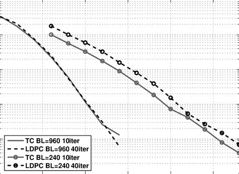 Communications Performance For Rate 12 Ldpc And Umts Turbo Codes