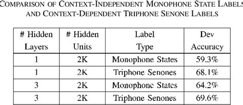 Figure 1 From Context Dependent Pre Trained Deep Neural Networks For