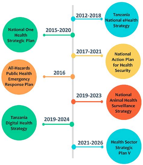 Strategic Plans That Support Surveillance Data Integration And Sharing Download Scientific