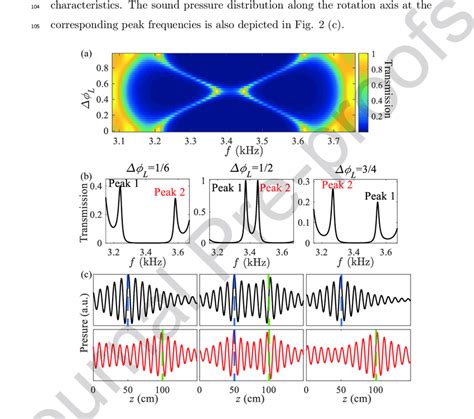 Double Acoustic Defect States With Opposite Connection Phases A