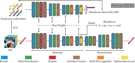 Figure 2 From Endmember Guided Unmixing Network Egu Net A General Deep Learning Framework For
