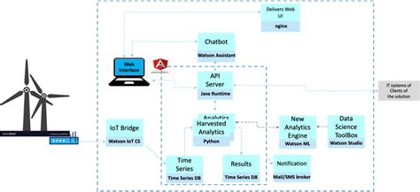 Being An Architect At The Ibm Garage By Franck Boudinet Medium