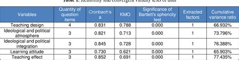 Table 1 From An Empirical Analysis Of The Teaching Effect Of Course For Ideological And