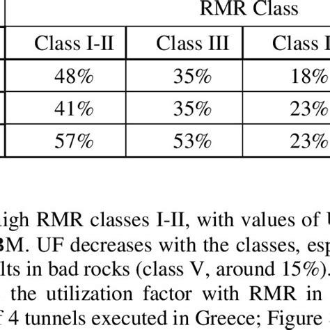 Pdf Detailed Tbm Boring Cycle Estimation Using Rock Mass Rating System Part I