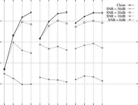 Recognition Rates Of The Eihs With Multiple Levels At Various Snrs Download Scientific