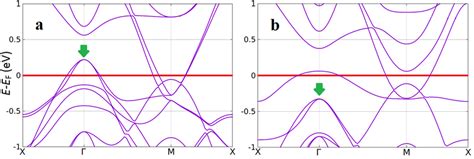 Band Structures Of A Paramagnetic And B Checkerboard Afm Monolayer