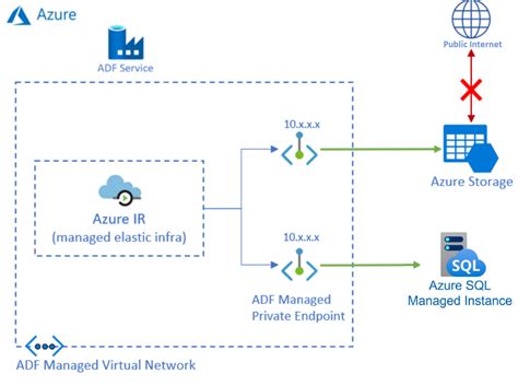 how to connect azure data factory to sql managed instance over private