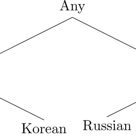 1 Example Generalization Hierarchy For Nationality Download