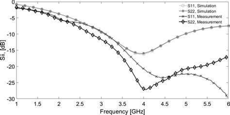 Simulated And Measured Reflection Coefficients Download Scientific Diagram