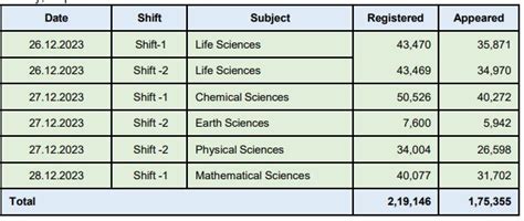 Csir Ugc Net Result 2023 Declared For December Session At Csirnetnta
