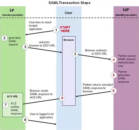 How To Integrate Sso With Drupal Using Saml Specbee