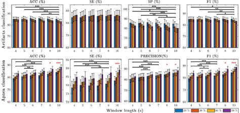 Average Classification Results For The Proposed Artifacts And Apnea