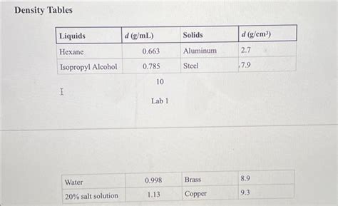 Density Tables Use The Density Table Above To Chegg Com