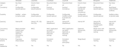 Summary Table With Characteristics Of The Selected Nosql Databases