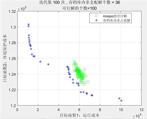 基于多目标粒子群算法的微电网优化调度【风光、储能、柴油、燃气、电网交互】（matlab代码实现） csdn博客