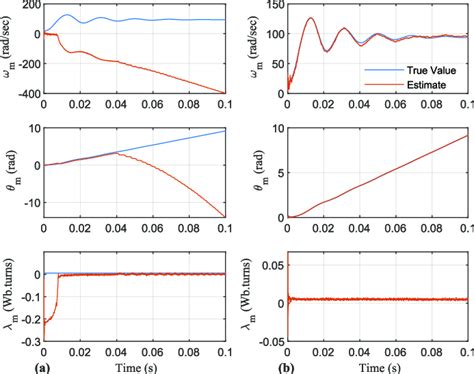 Comparison Between Estimates From A EKF And B PKF EKF Stability Download Scientific