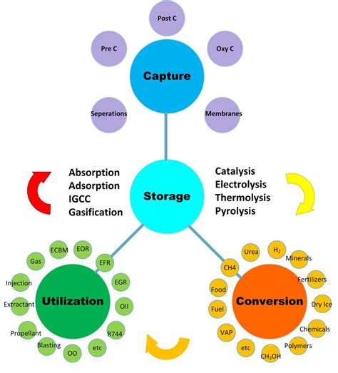 Pdf Co 2 Utilization Drivers Opportunities And Conversion Challenges