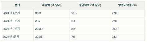 Lululemon Athletica Inc 룰루레몬 애슬레티카lulu Fy24 4분기2411~2501 실적 발표
