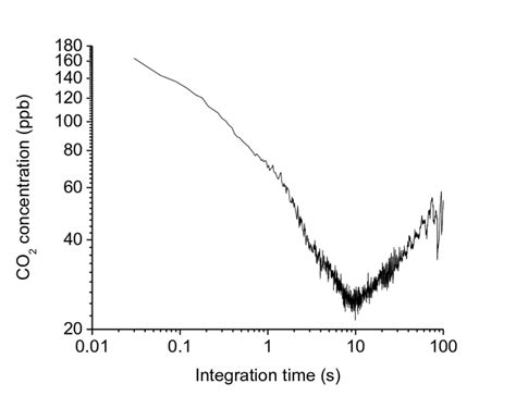 Allan Deviation In Ppb Of The I Qepas Signal As A Function Of The