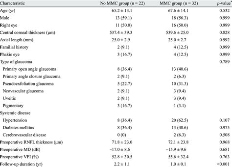 Comparison Of Baseline Characteristics Download Scientific Diagram
