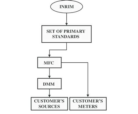 Traceability Scheme From Inrim To A Secondary Laboratory Trough A