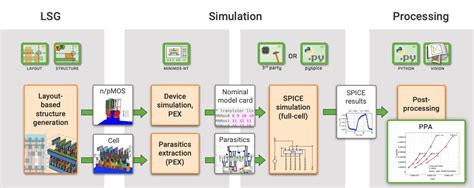 Gts Cell Designer • Global Tcad Solutions