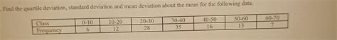 Solved Find The Quartile Deviation Standard Deviation And