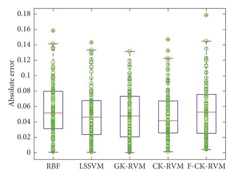 Relative Error Box Diagram Of The Five Prediction Methods Download