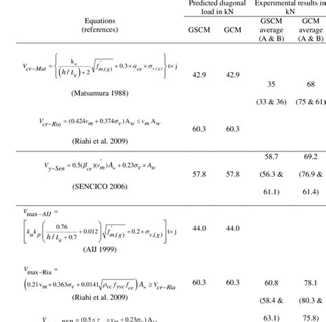 Prediction Of Existing Confined Masonry Models Download Table