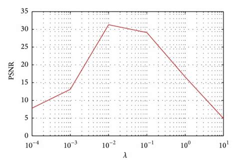 psnr performance versus different λ note test is performed on lunar