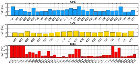 Performance Analysis Of Multi Gnss Real Time Ppp Ar Positioning Considering Ssr Delay