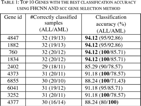 Table 1 From Prediction Of Cancer Subtypes Using Fuzzy Hypersphere