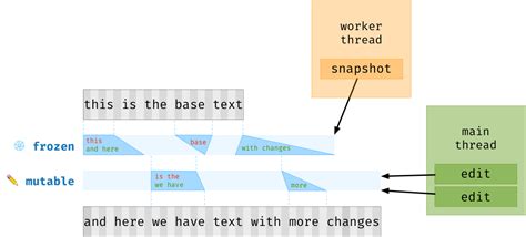 Atoms New Concurrency Friendly Buffer Implementation Atom Blog
