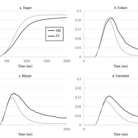 Parameters Of The Logistic A And Asymmetric Gaussian B Functions Download Scientific