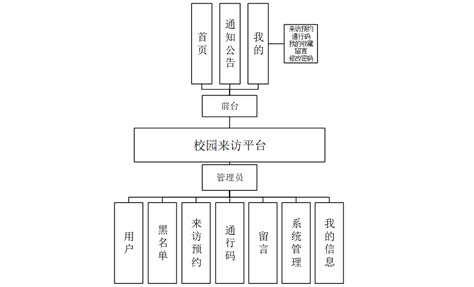 基于微信小程序 数据可视化 springboot vue的校园访客管理平台设计和实现 源码 论文 部署讲解等 csdn博客