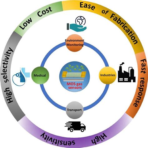 Application Of Mos‐based Gas Sensors In Various Fields And Their