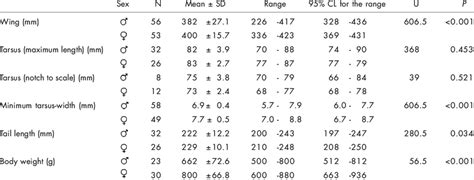 Biometrics Of Buzzards In Relation To Sex The Sexes Are Compared With Download Table
