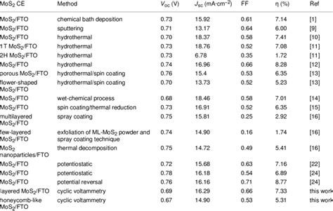 performance summary of mos 2 based ces for dsscs download