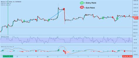 An Example Of A Strategy Built With The Strategy Builder Cryptohopper