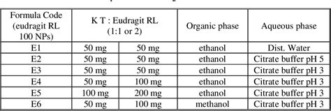 Table 1 From Ketorolac Tromethamine Loaded Nanoparticles For Ocular Delivery Formulation In